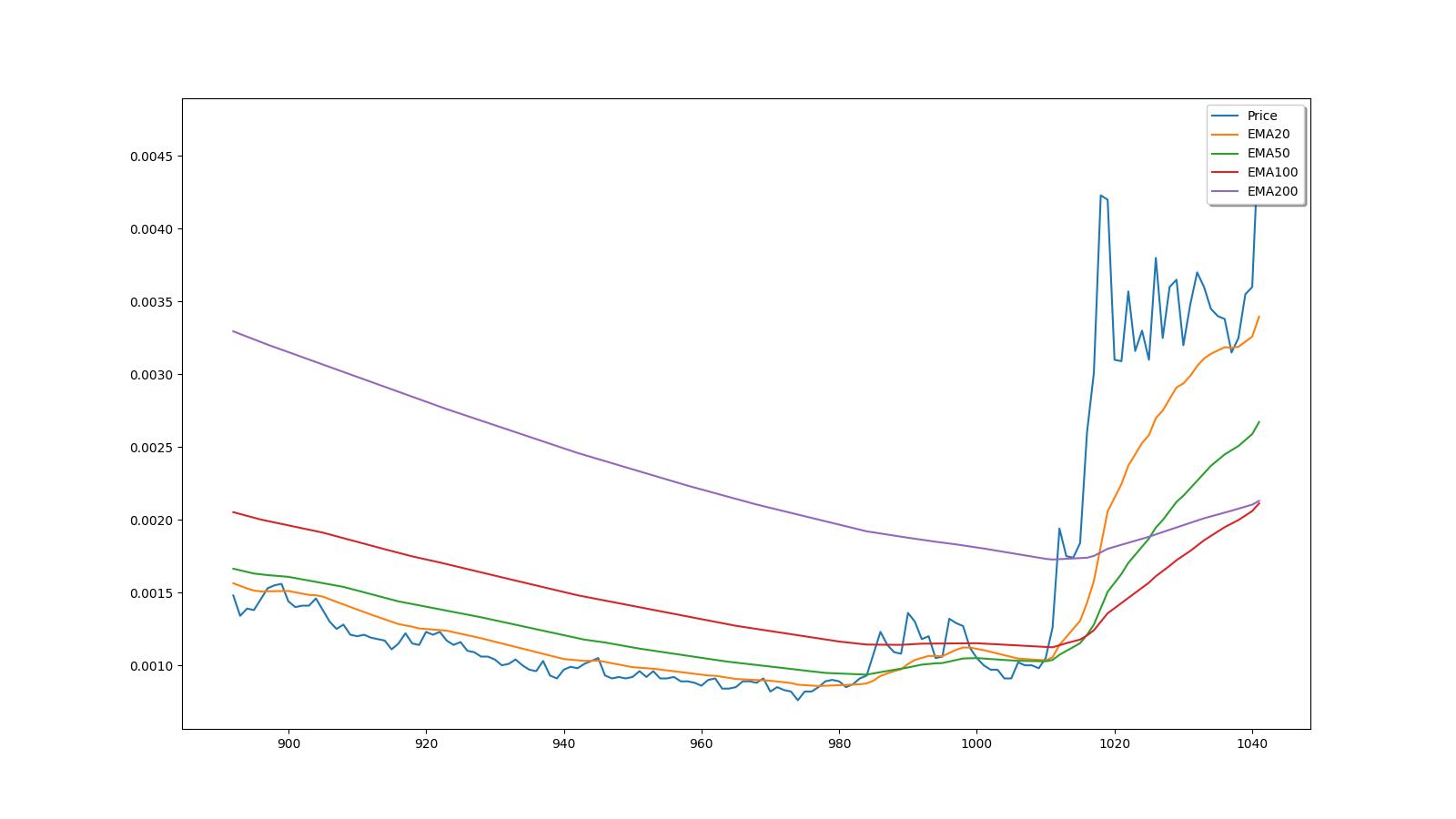 ZoidPay Exponential Moving Averages