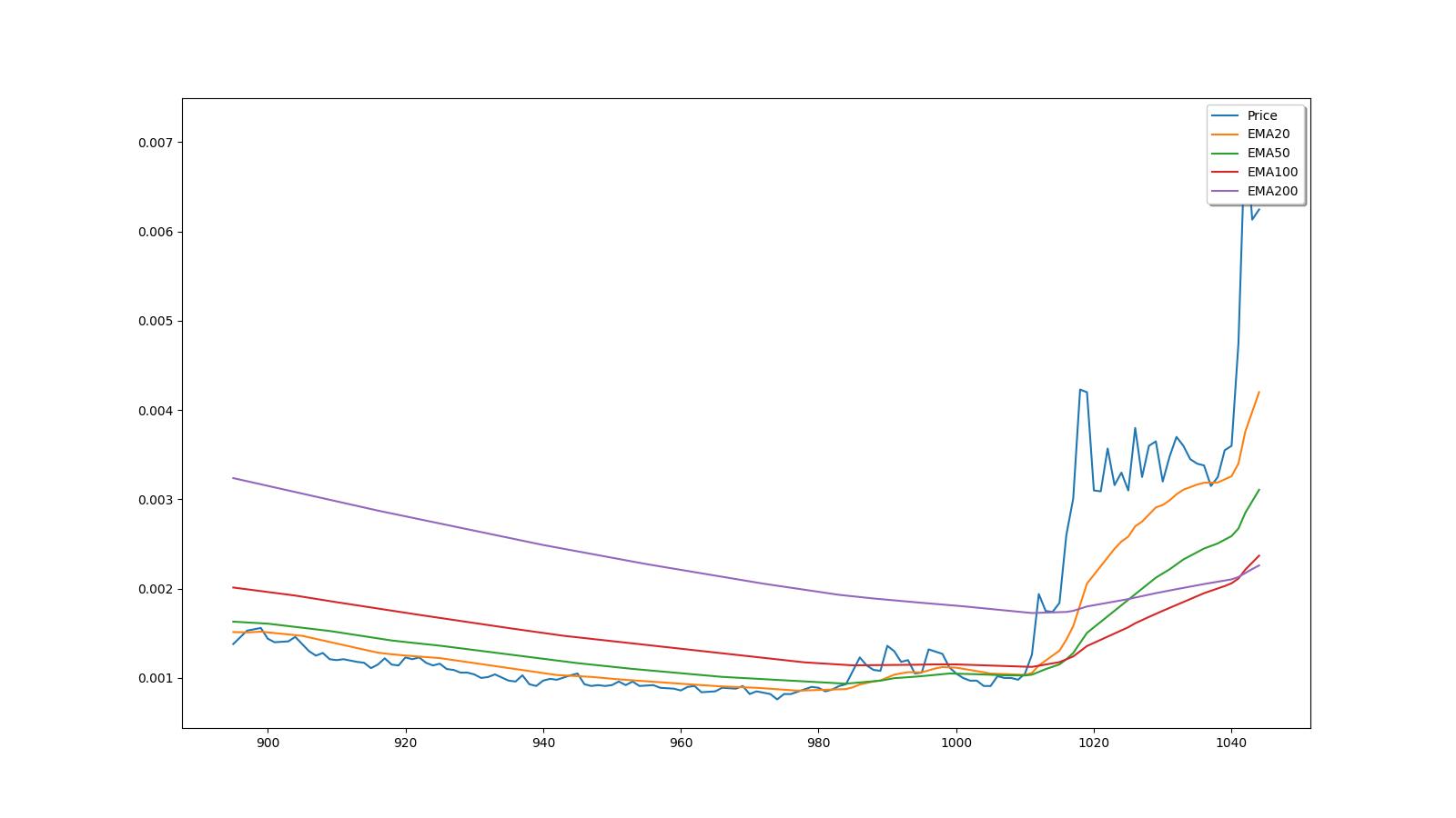 ZoidPay Exponential Moving Averages