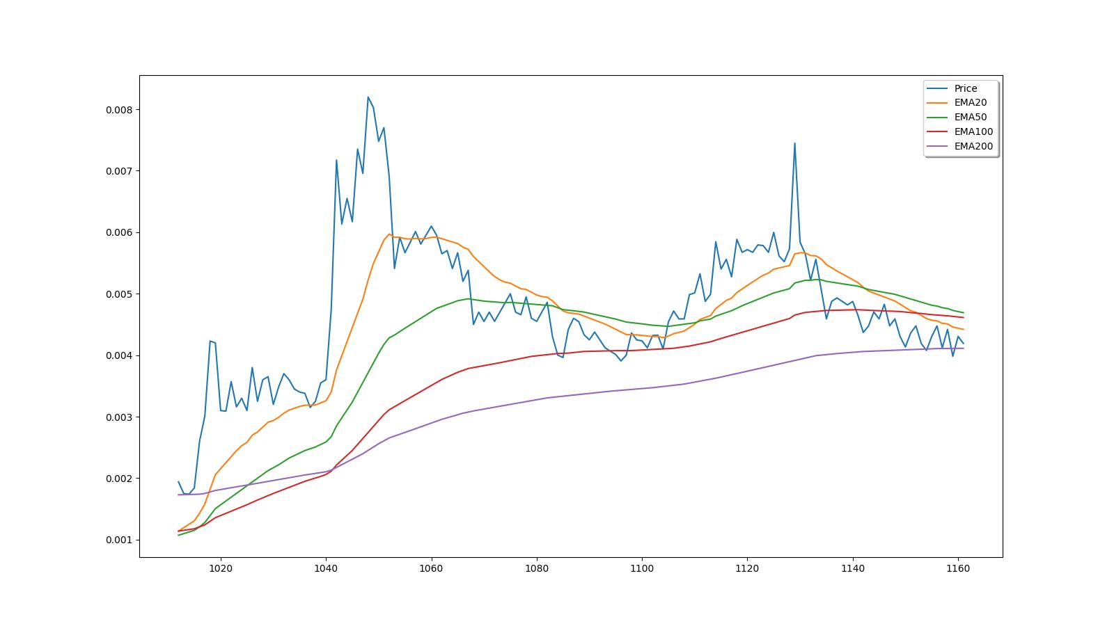 ZoidPay Exponential Moving Averages