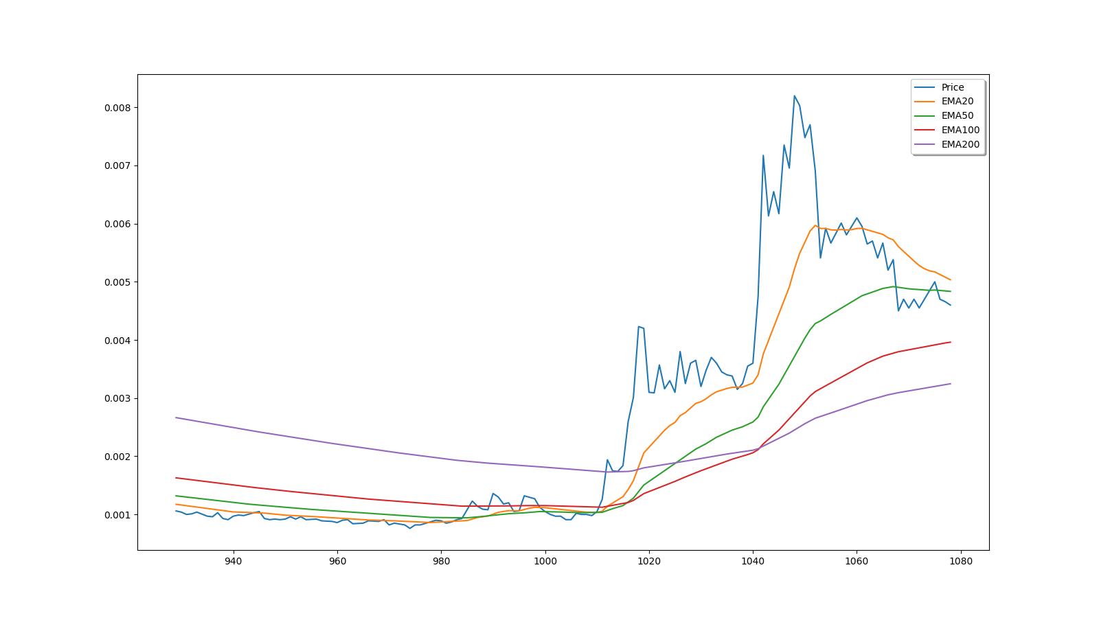 ZoidPay Exponential Moving Averages