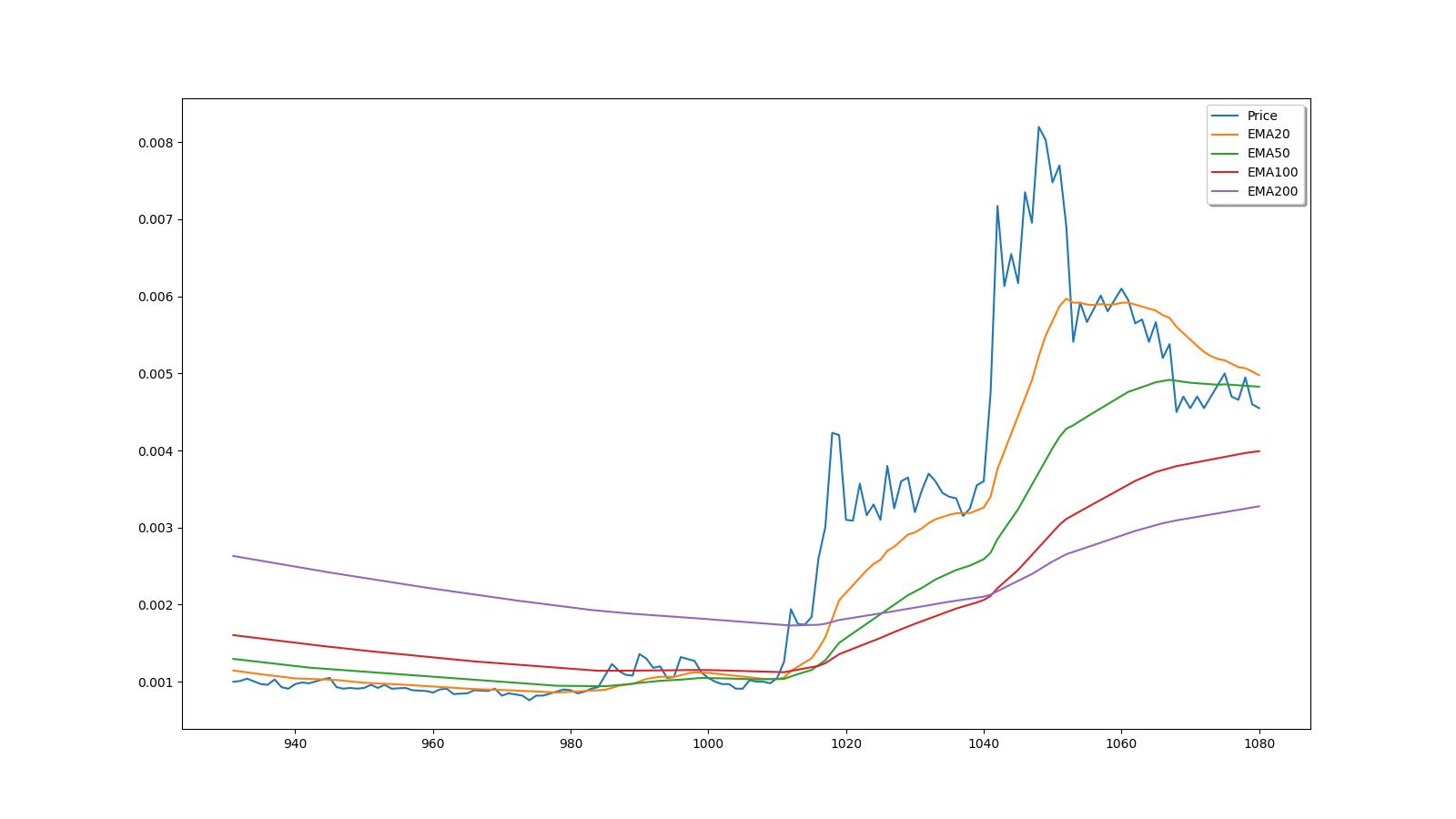 ZoidPay Exponential Moving Averages