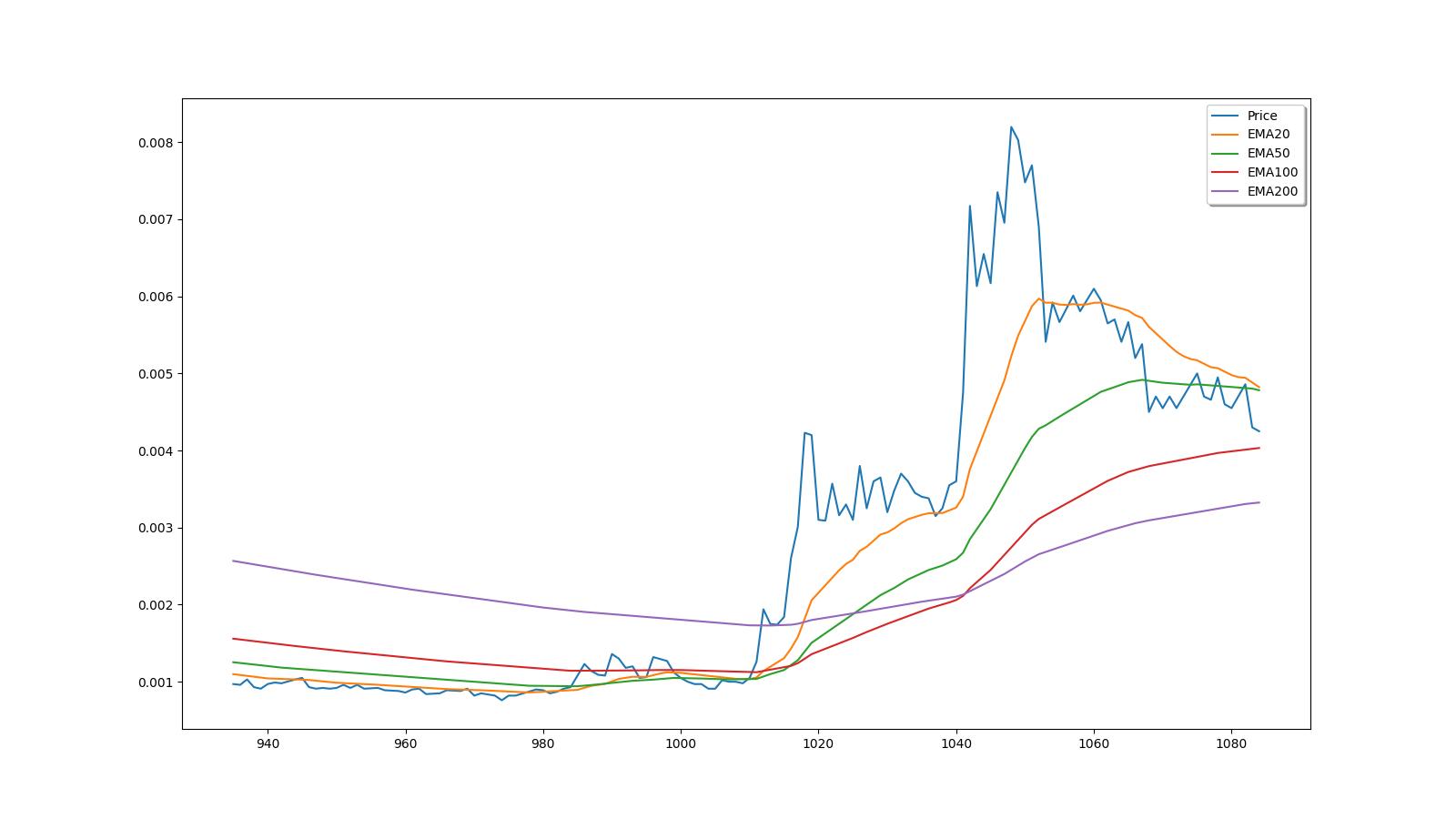 ZoidPay Exponential Moving Averages