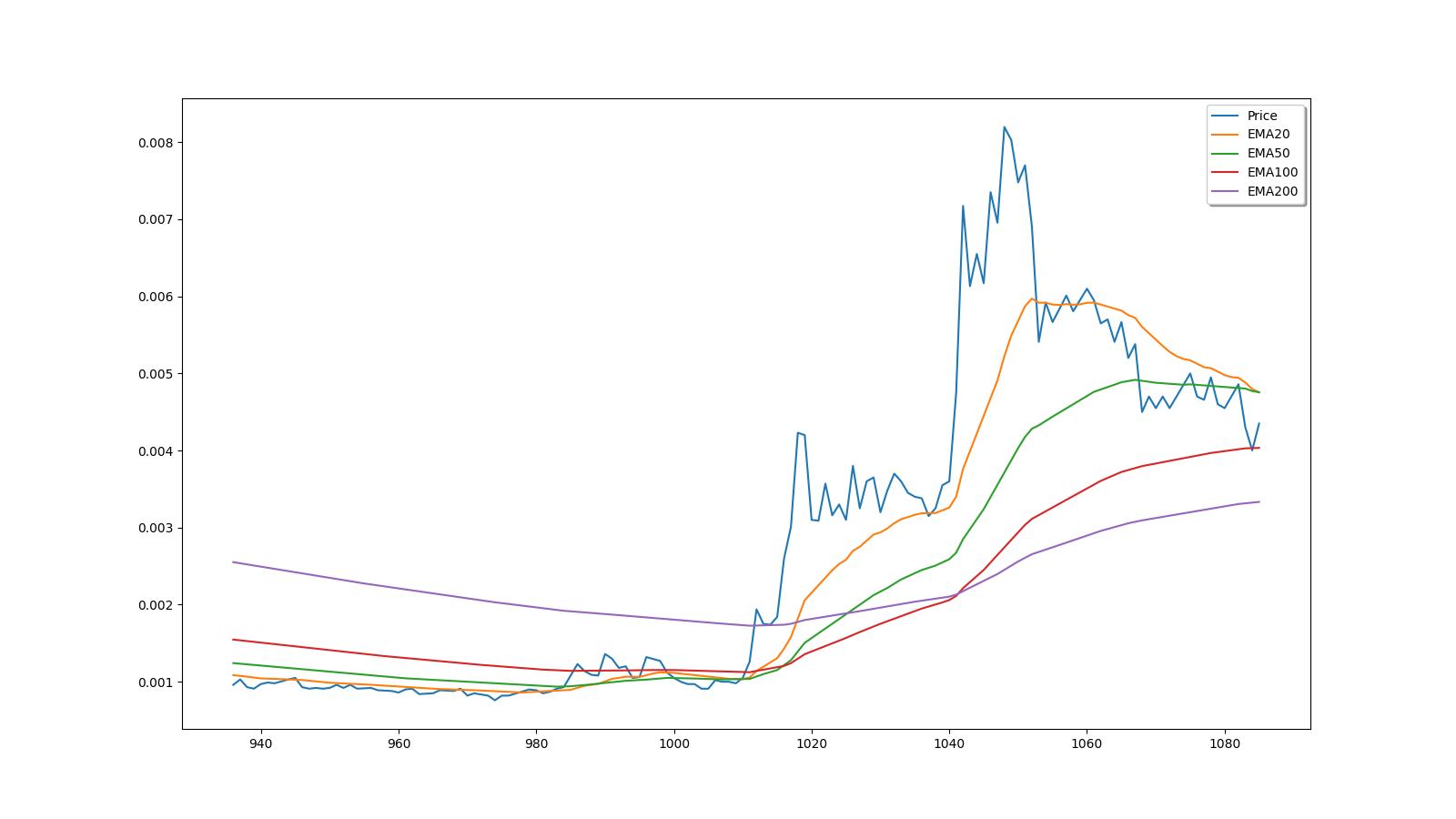 ZoidPay Exponential Moving Averages