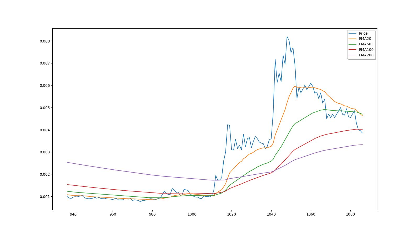 ZoidPay Exponential Moving Averages