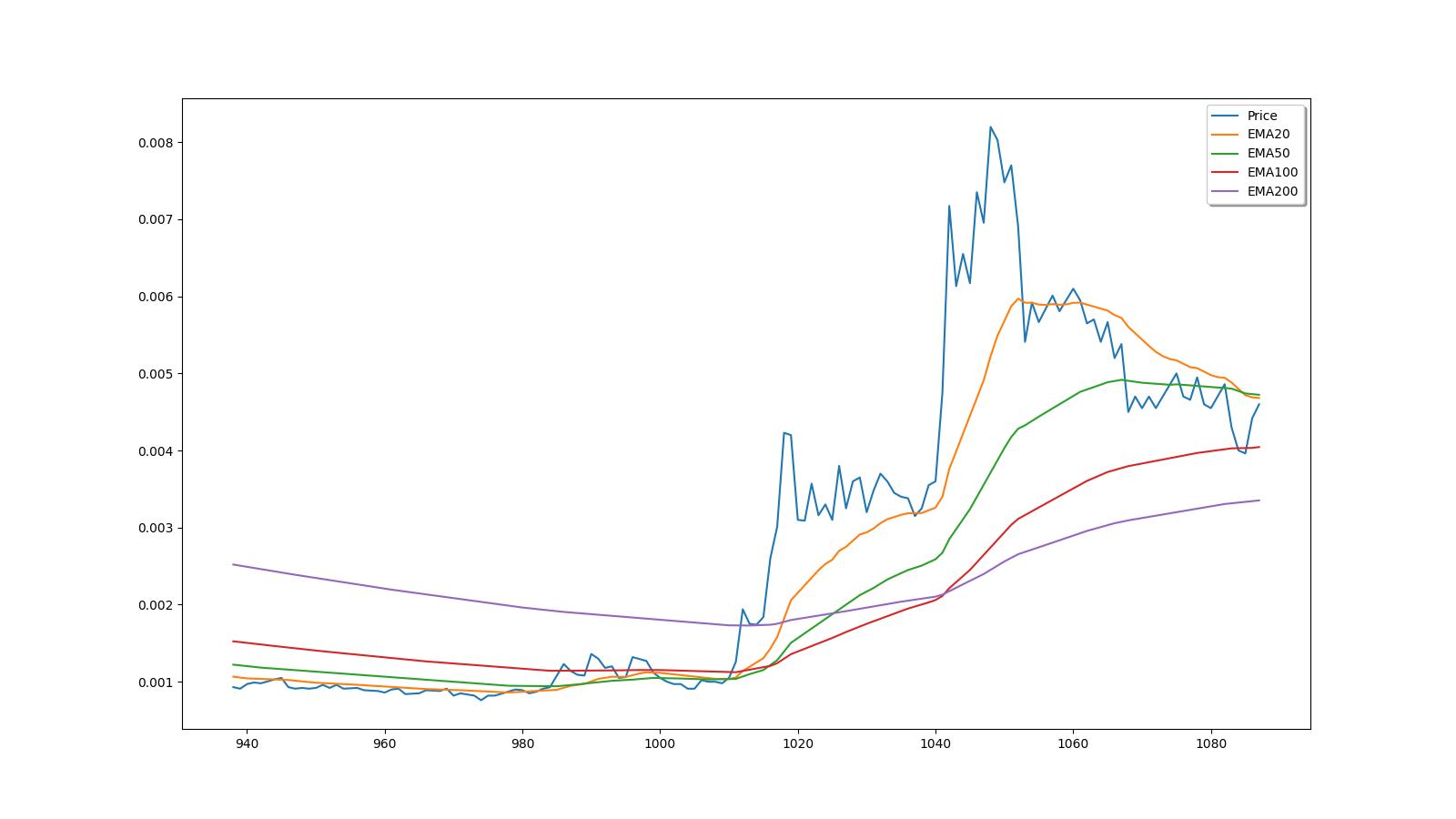 ZoidPay Exponential Moving Averages