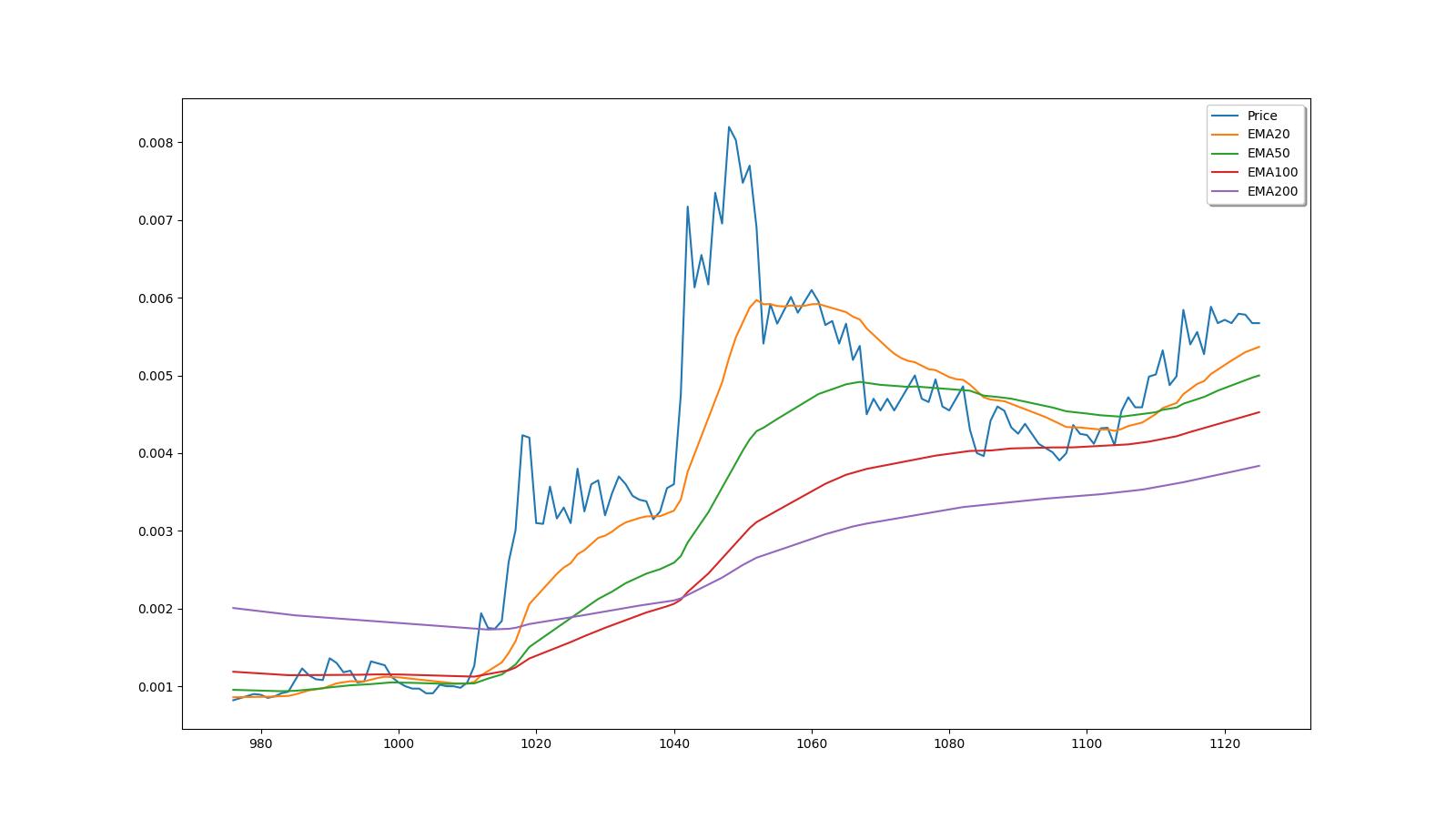 ZoidPay Exponential Moving Averages