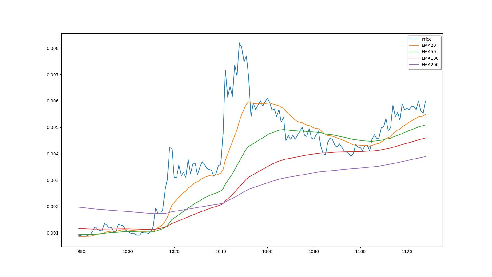 ZoidPay Exponential Moving Averages