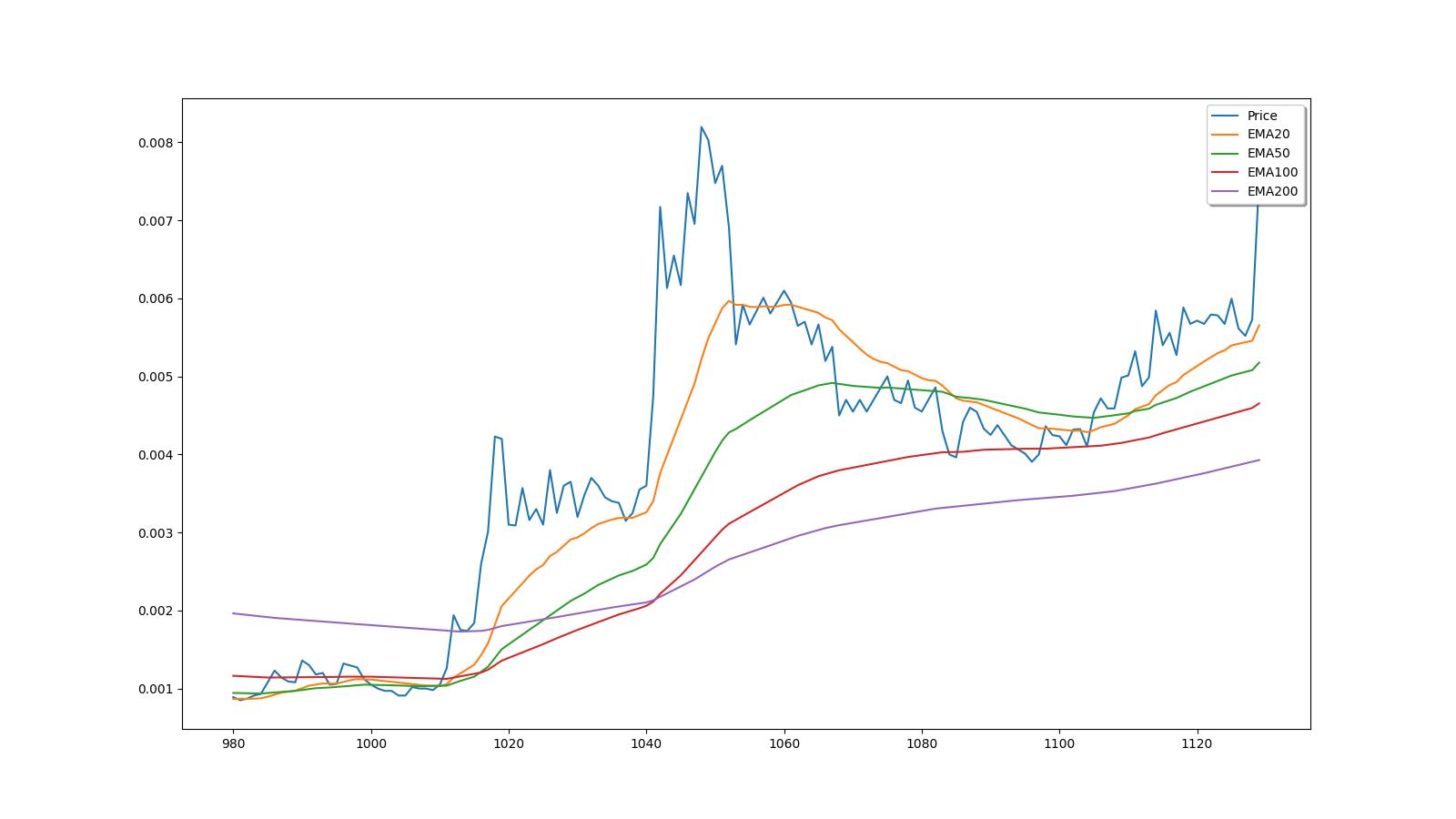 ZoidPay Exponential Moving Averages