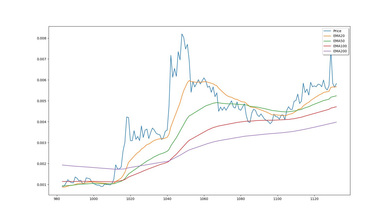 ZoidPay Exponential Moving Averages