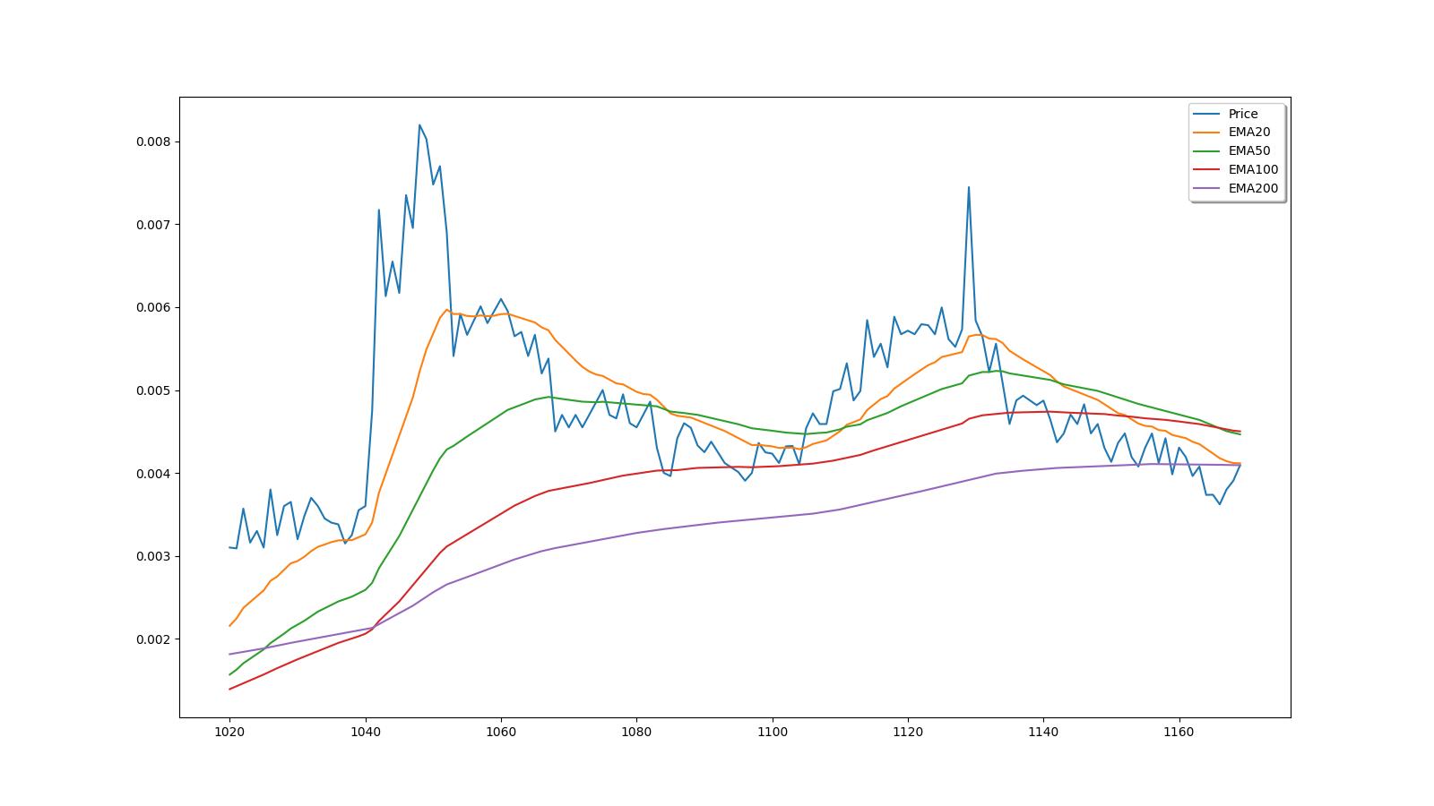 ZoidPay Exponential Moving Averages