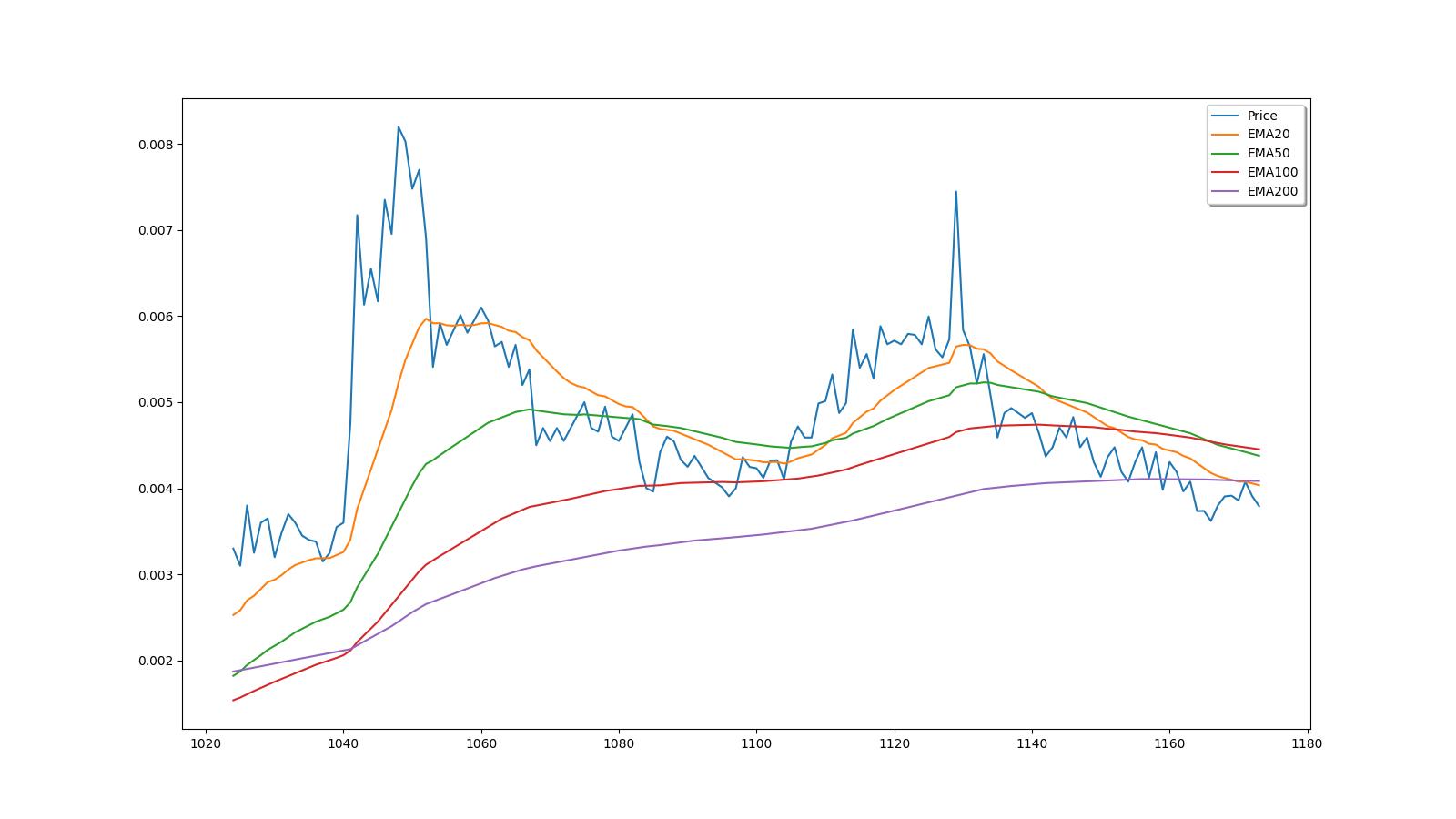 ZoidPay Exponential Moving Averages