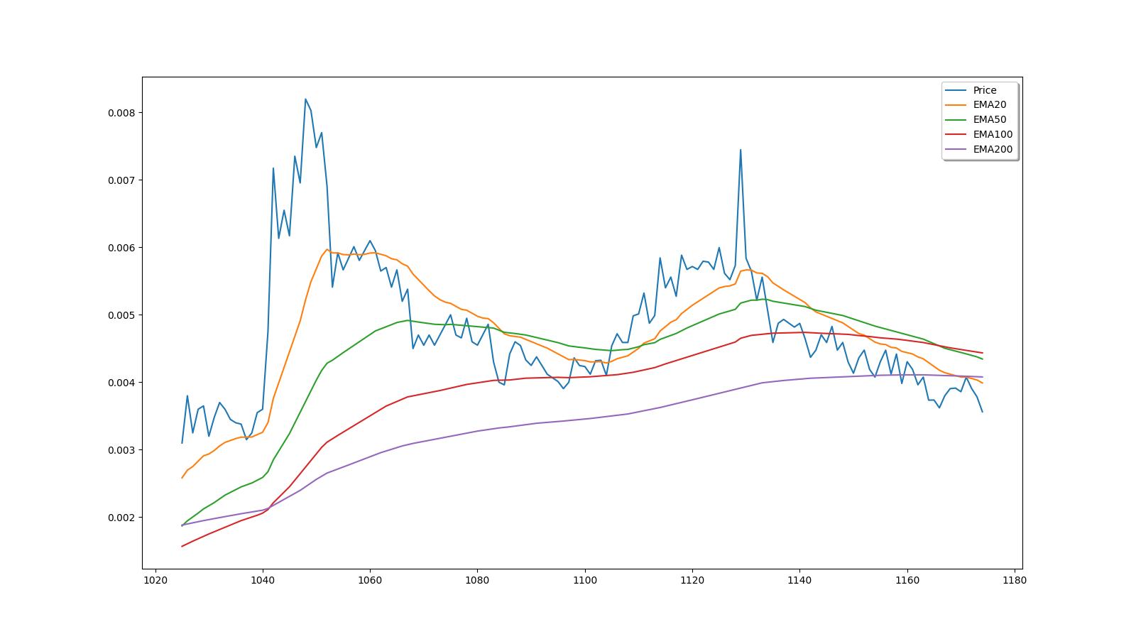 ZoidPay Exponential Moving Averages