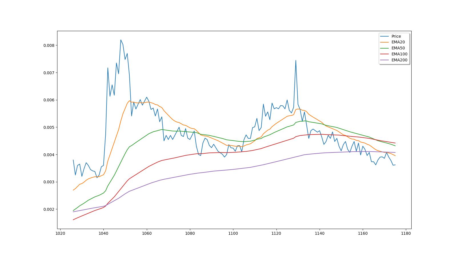 ZoidPay Exponential Moving Averages