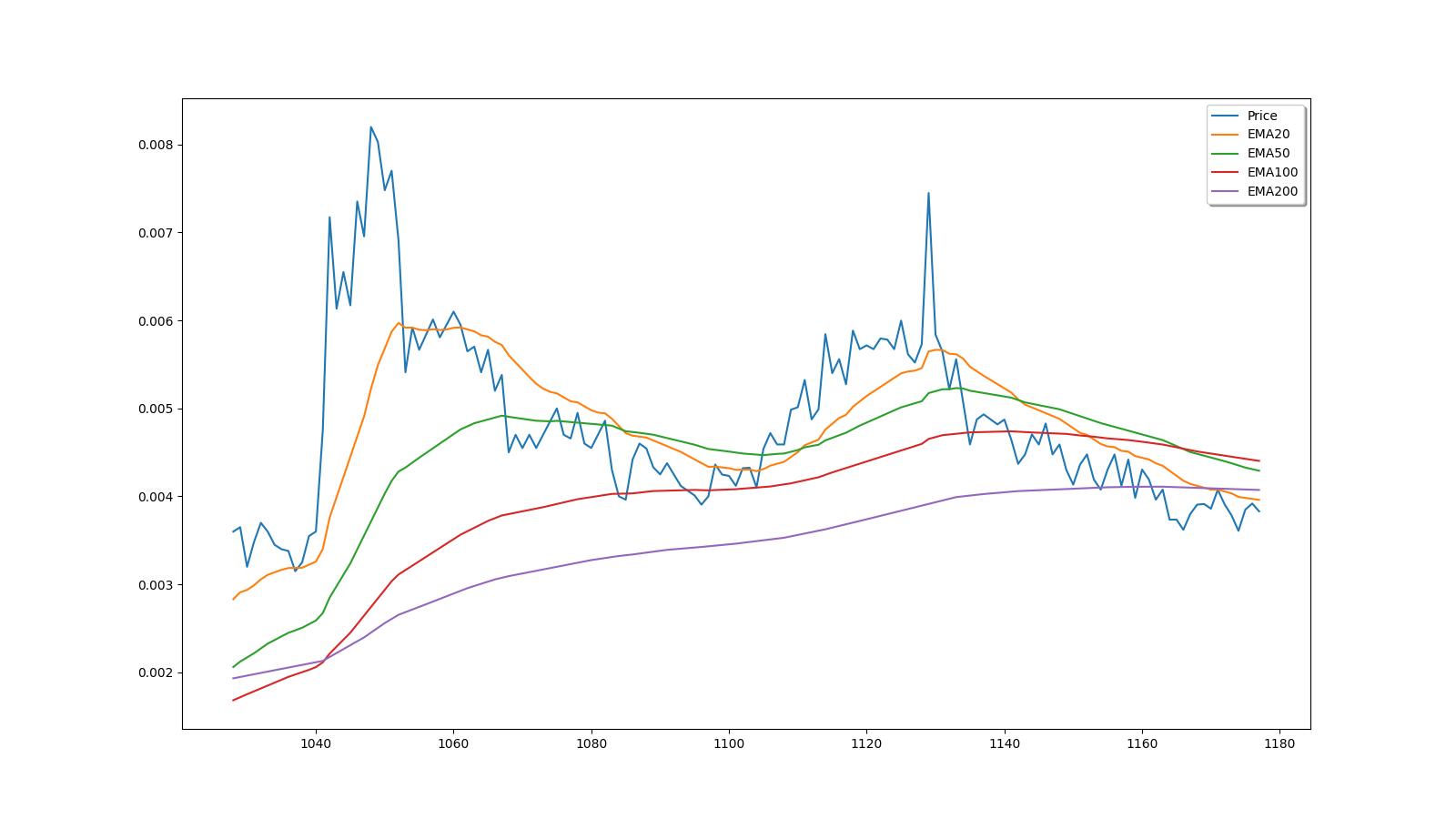 ZoidPay Exponential Moving Averages