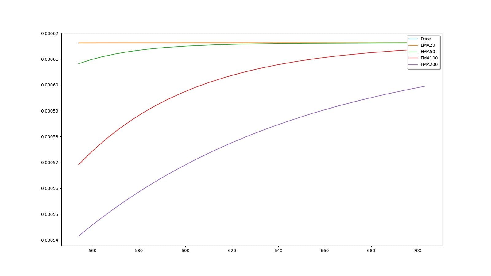 ZONE Exponential Moving Averages