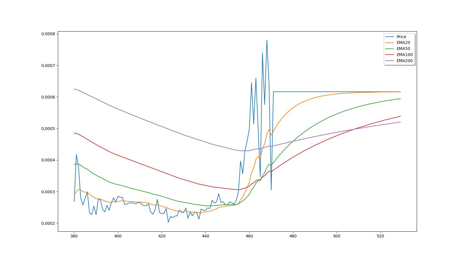 ZONE Exponential Moving Averages