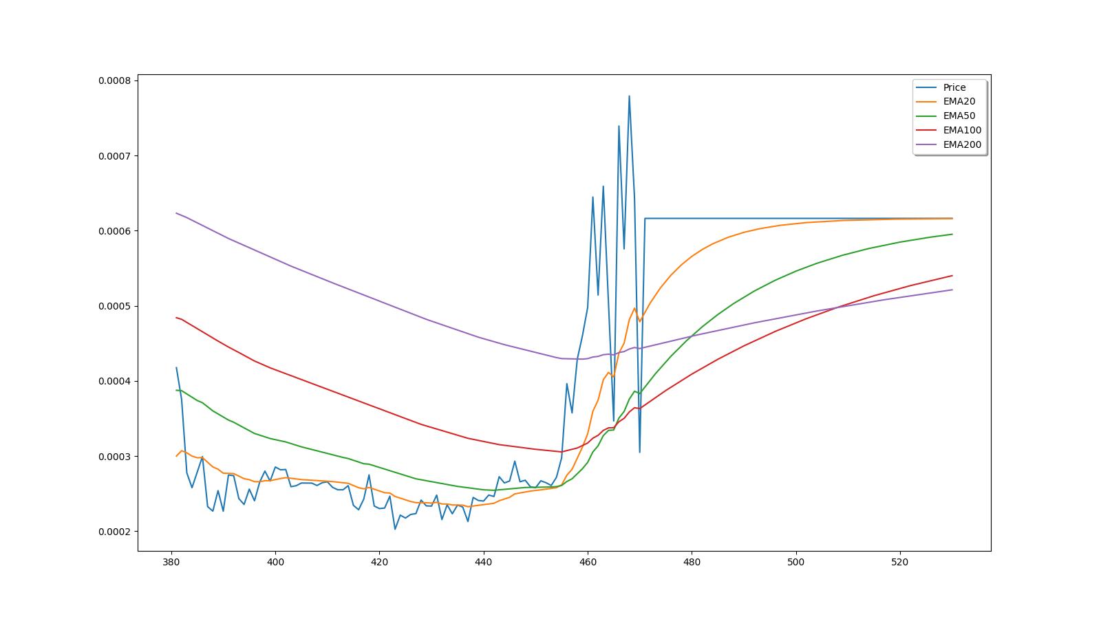 ZONE Exponential Moving Averages