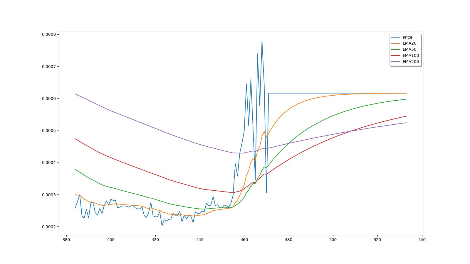 ZONE Exponential Moving Averages