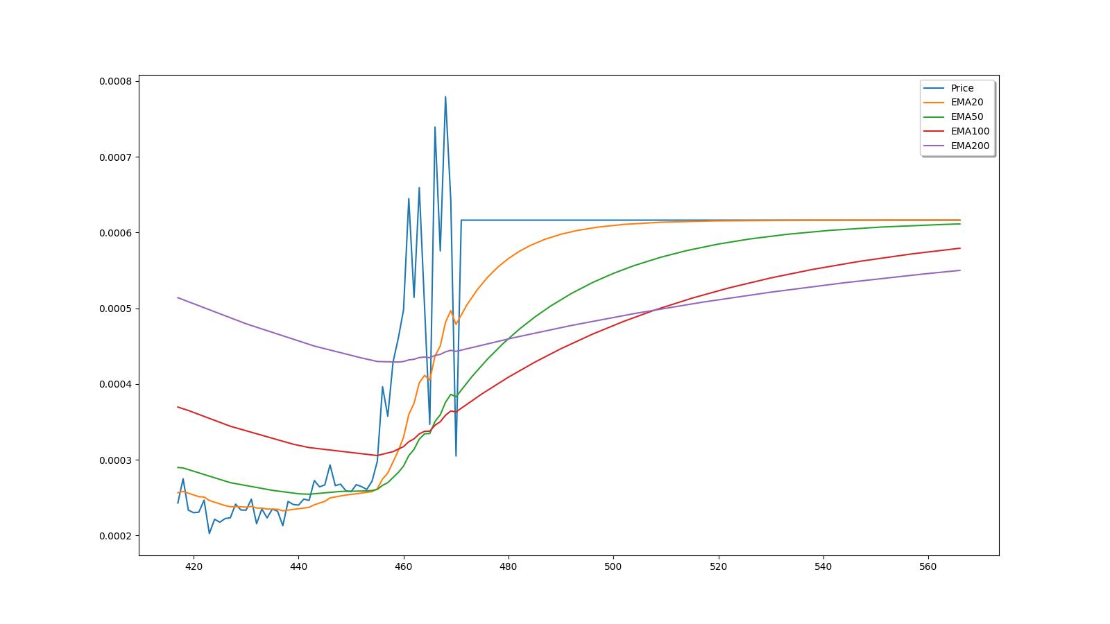 ZONE Exponential Moving Averages