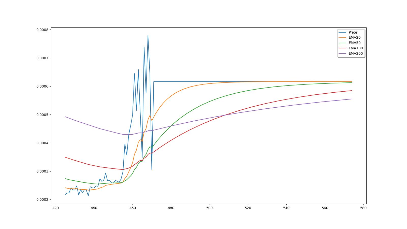 ZONE Exponential Moving Averages