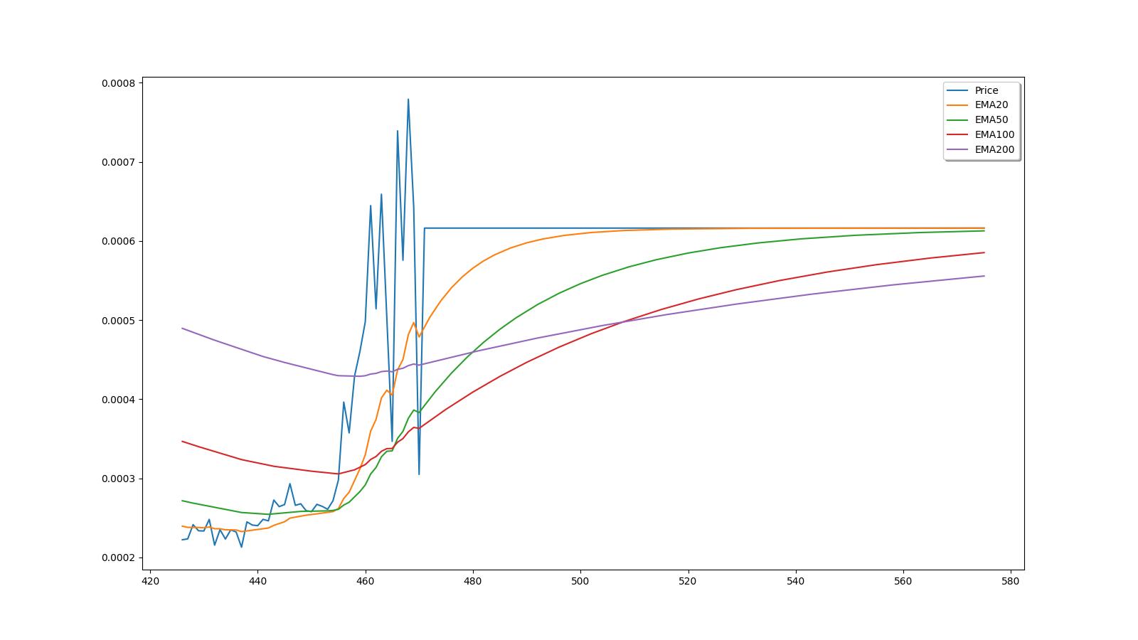ZONE Exponential Moving Averages