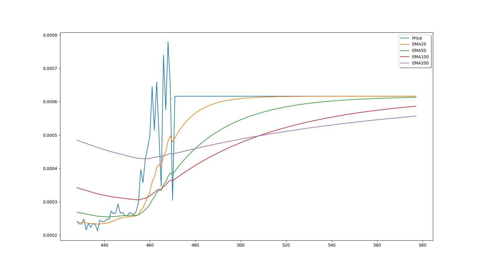 ZONE Exponential Moving Averages