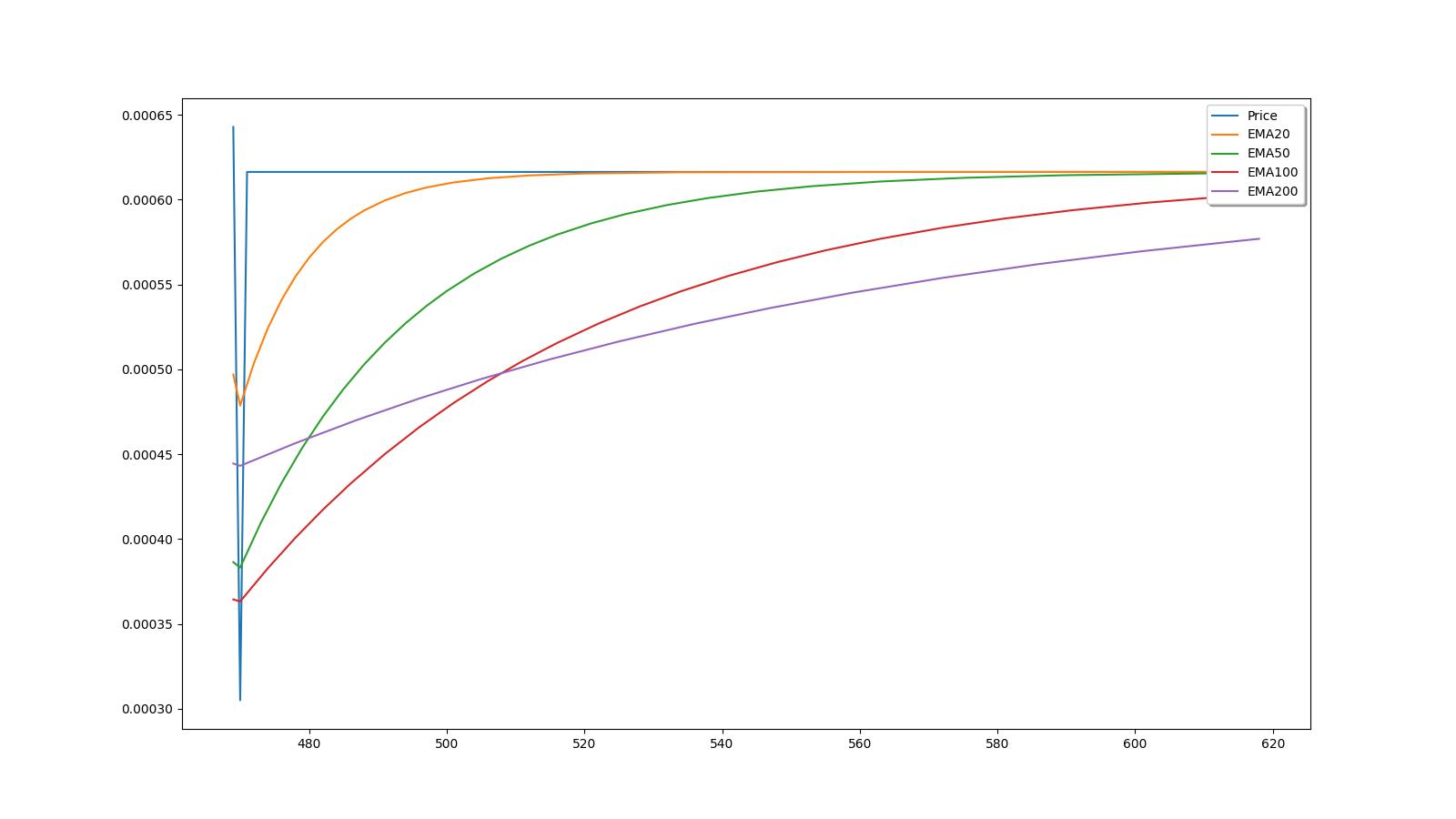 ZONE Exponential Moving Averages