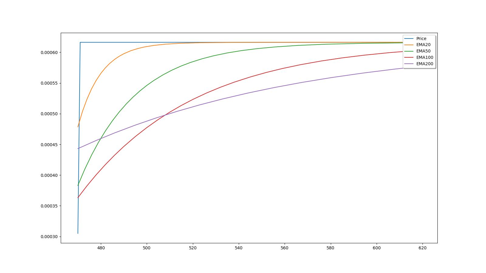 ZONE Exponential Moving Averages