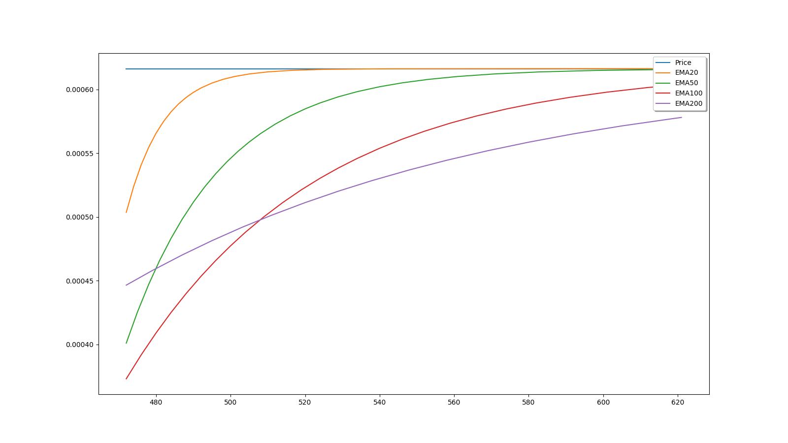 ZONE Exponential Moving Averages