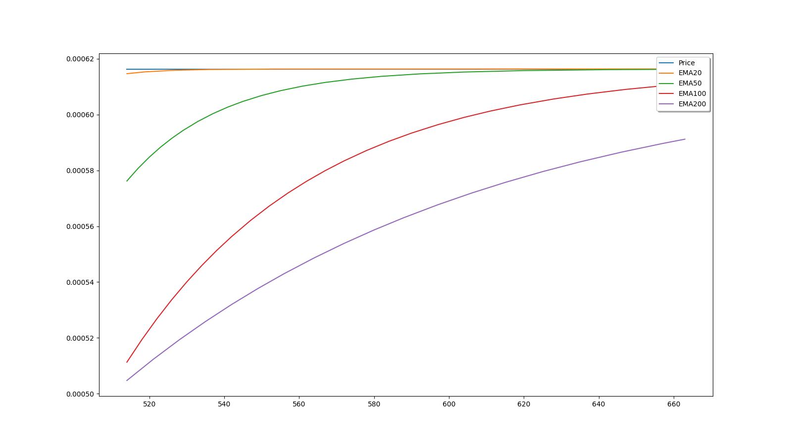 ZONE Exponential Moving Averages