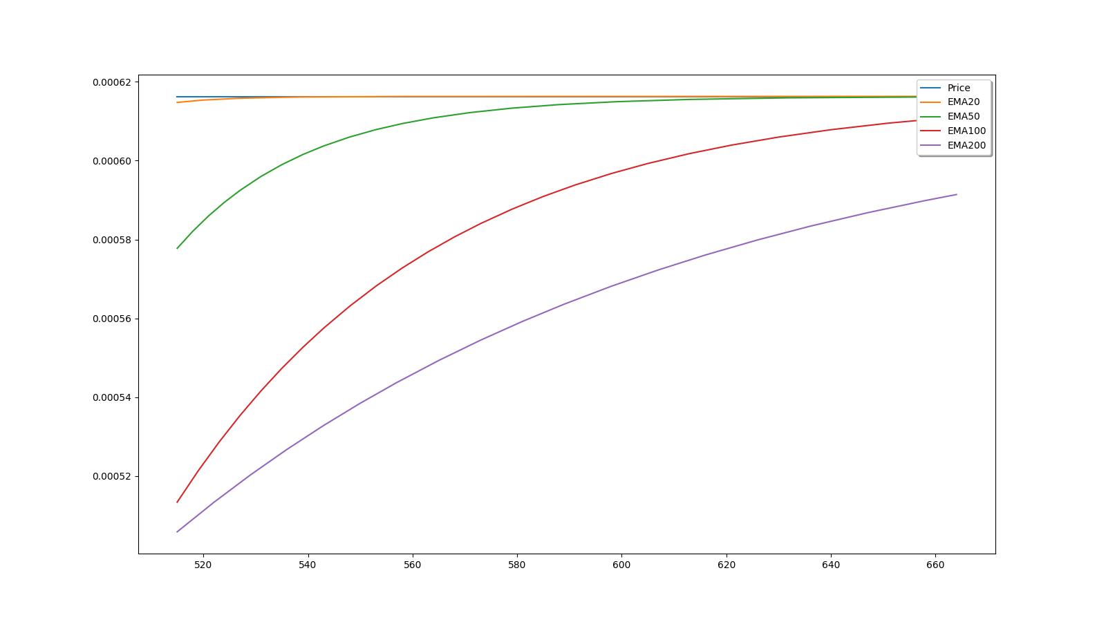 ZONE Exponential Moving Averages