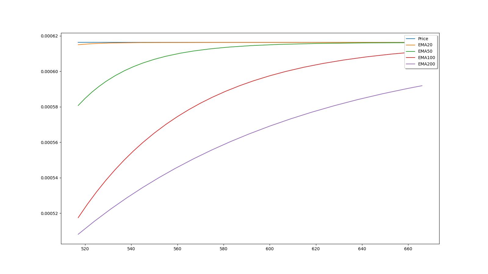 ZONE Exponential Moving Averages