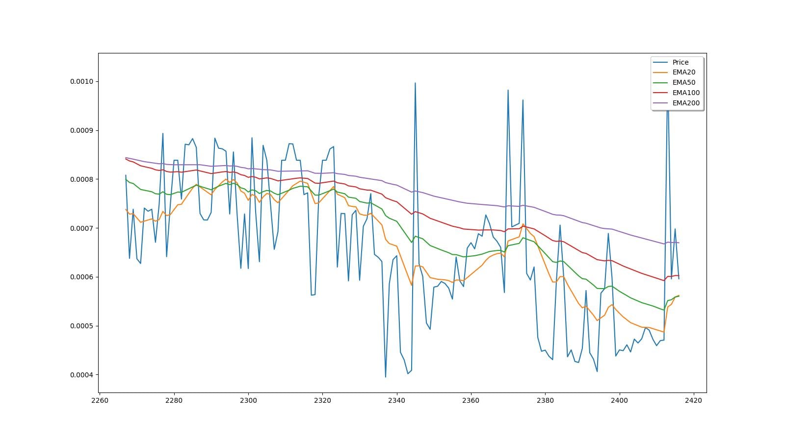 Zonecoin Exponential Moving Averages