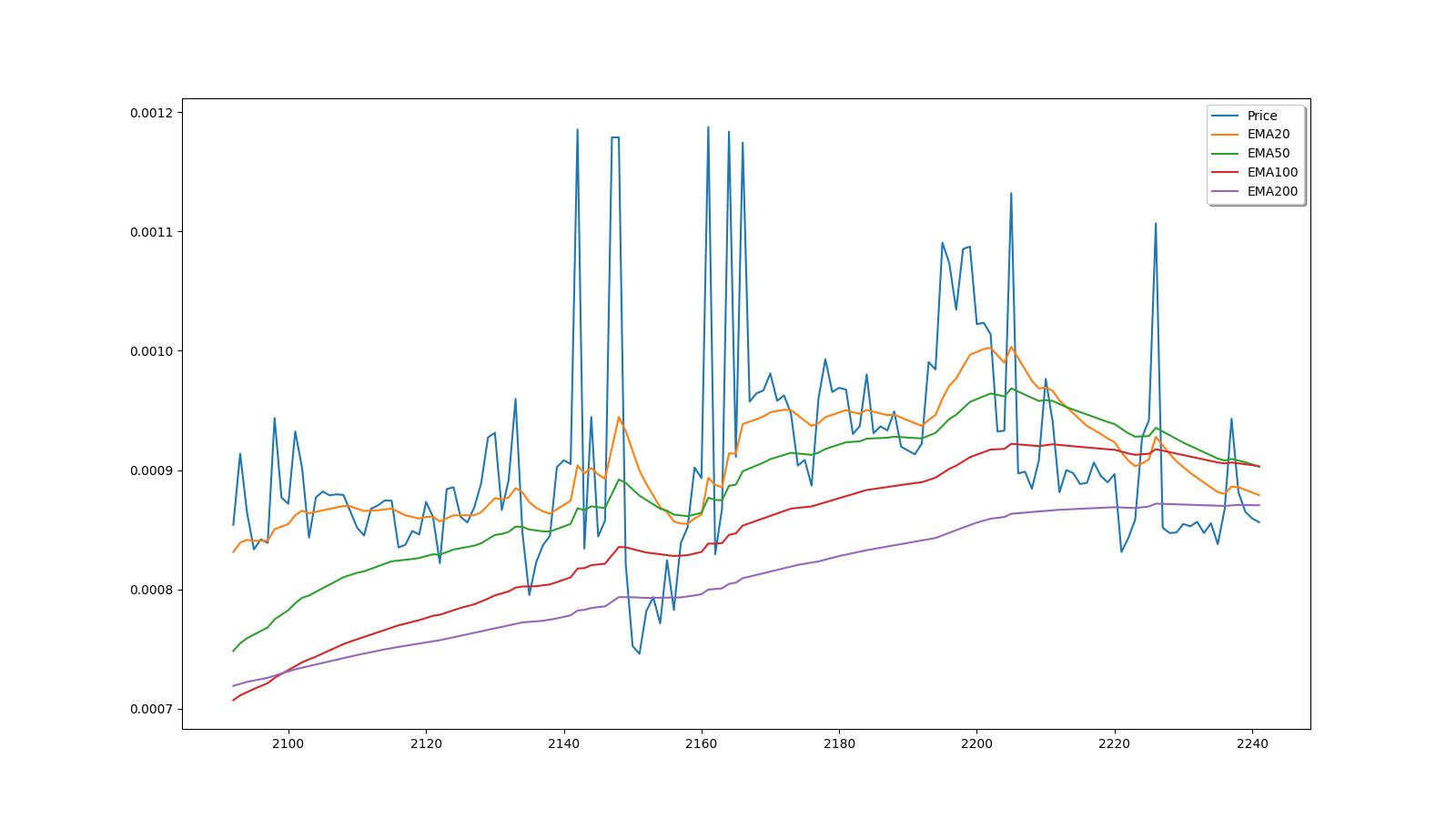 Zonecoin Exponential Moving Averages