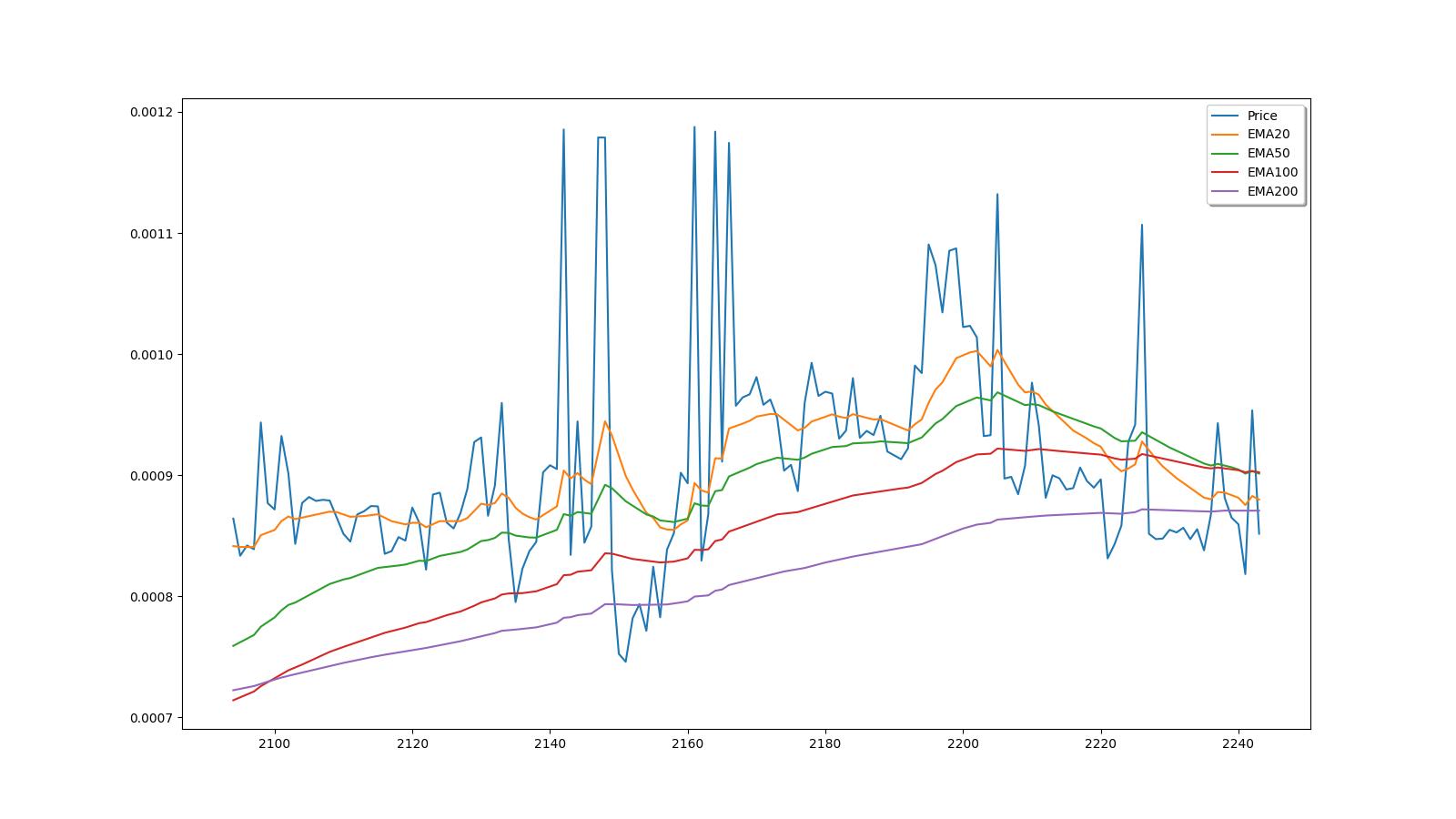 Zonecoin Exponential Moving Averages
