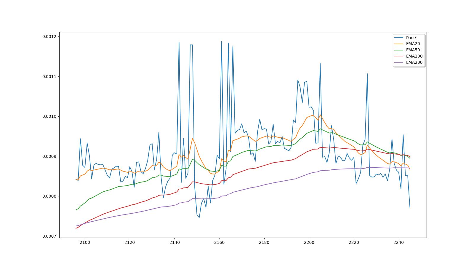 Zonecoin Exponential Moving Averages