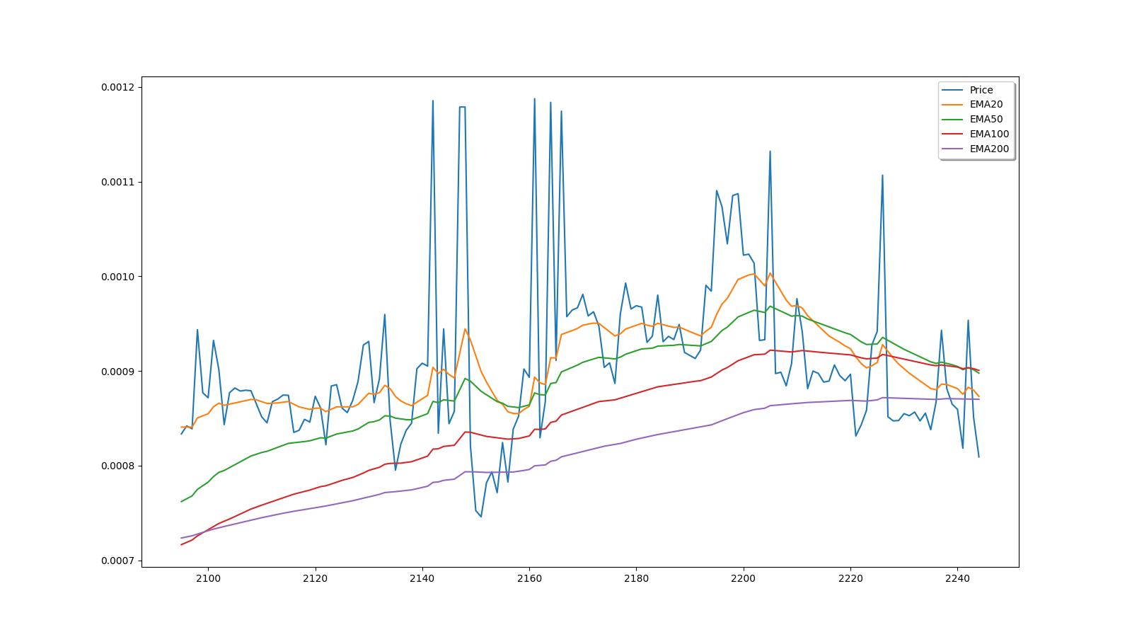 Zonecoin Exponential Moving Averages
