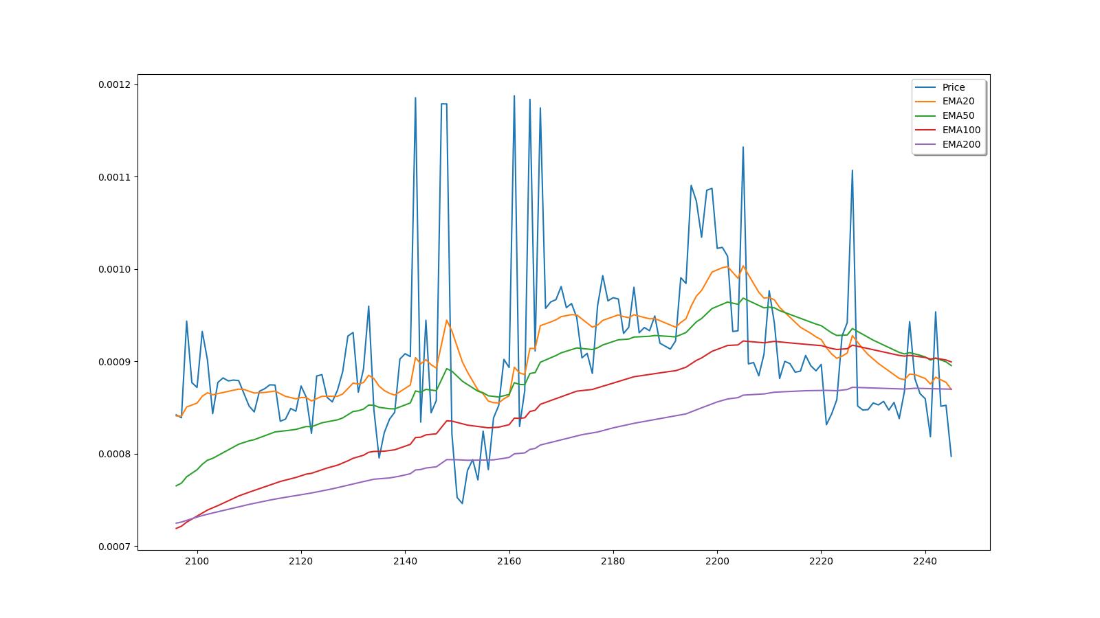 Zonecoin Exponential Moving Averages