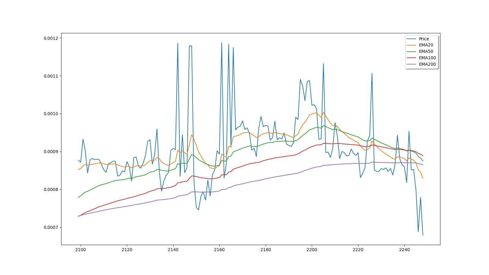Zonecoin Exponential Moving Averages