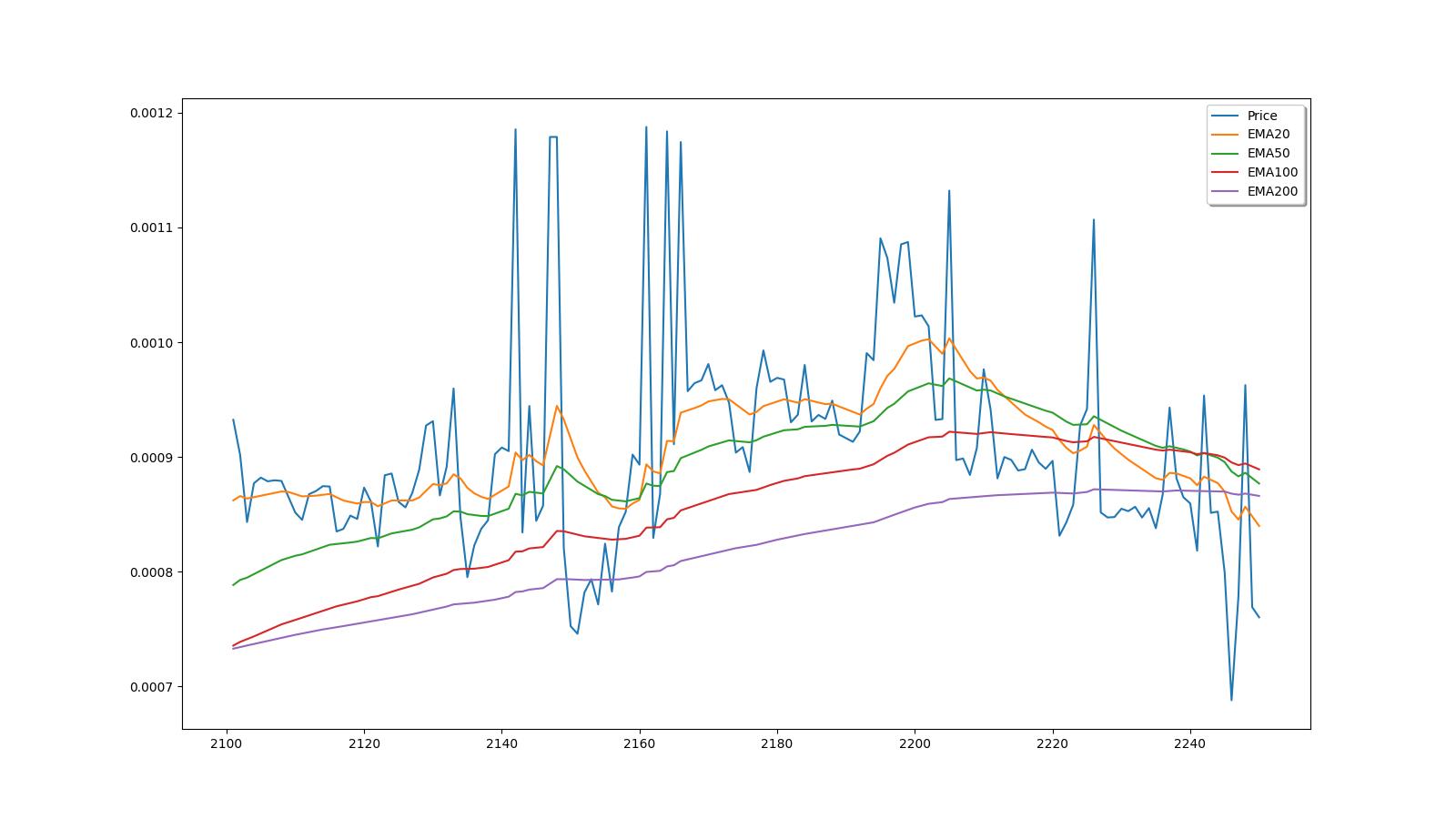 Zonecoin Exponential Moving Averages
