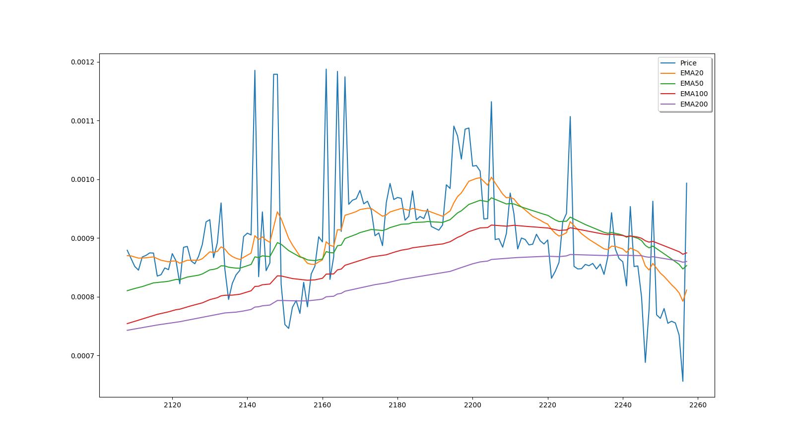 Zonecoin Exponential Moving Averages