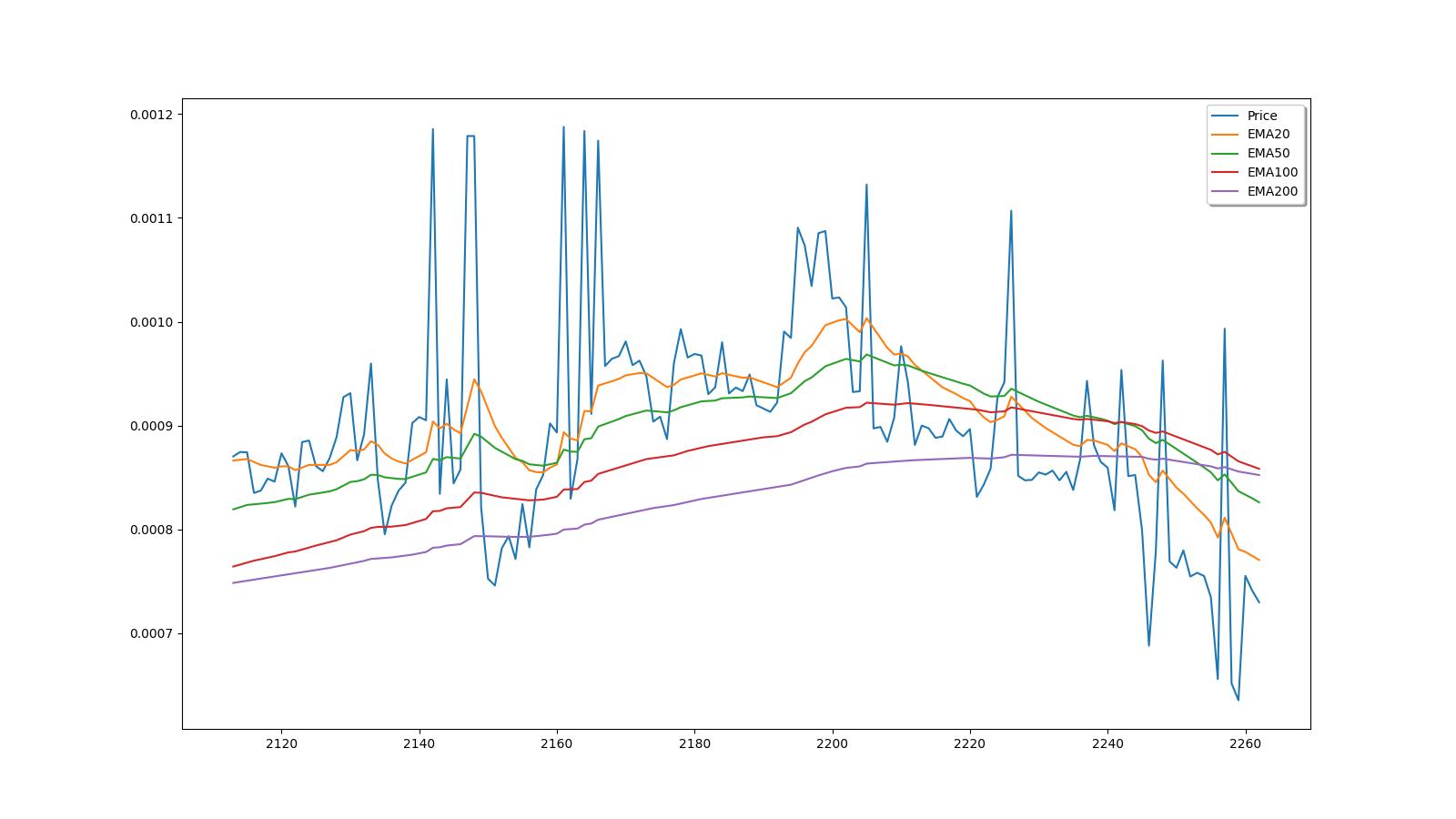 Zonecoin Exponential Moving Averages