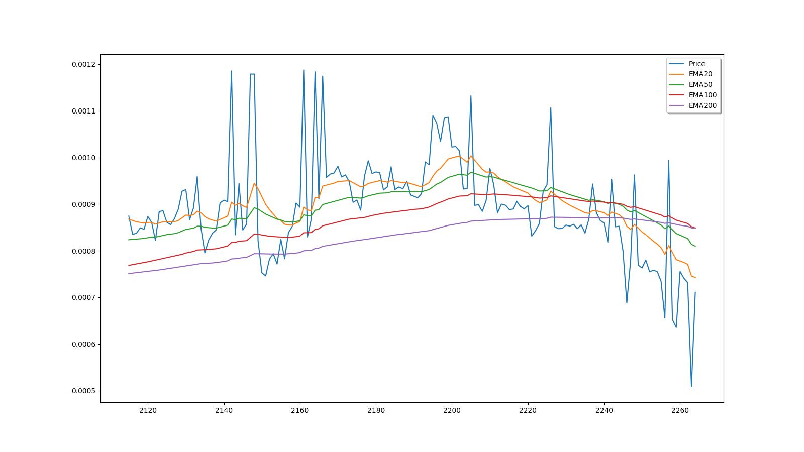 Zonecoin Exponential Moving Averages