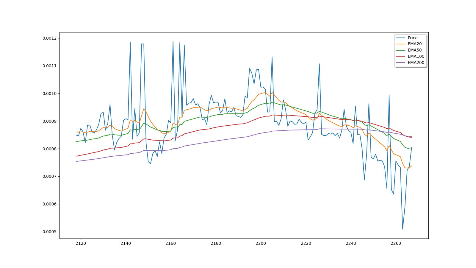 Zonecoin Exponential Moving Averages
