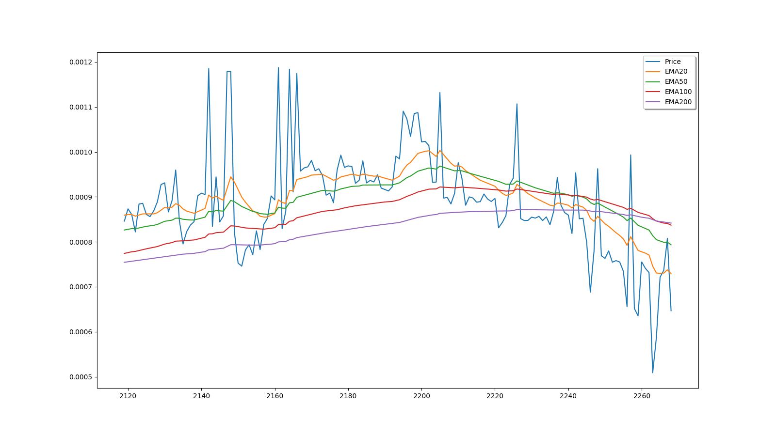 Zonecoin Exponential Moving Averages