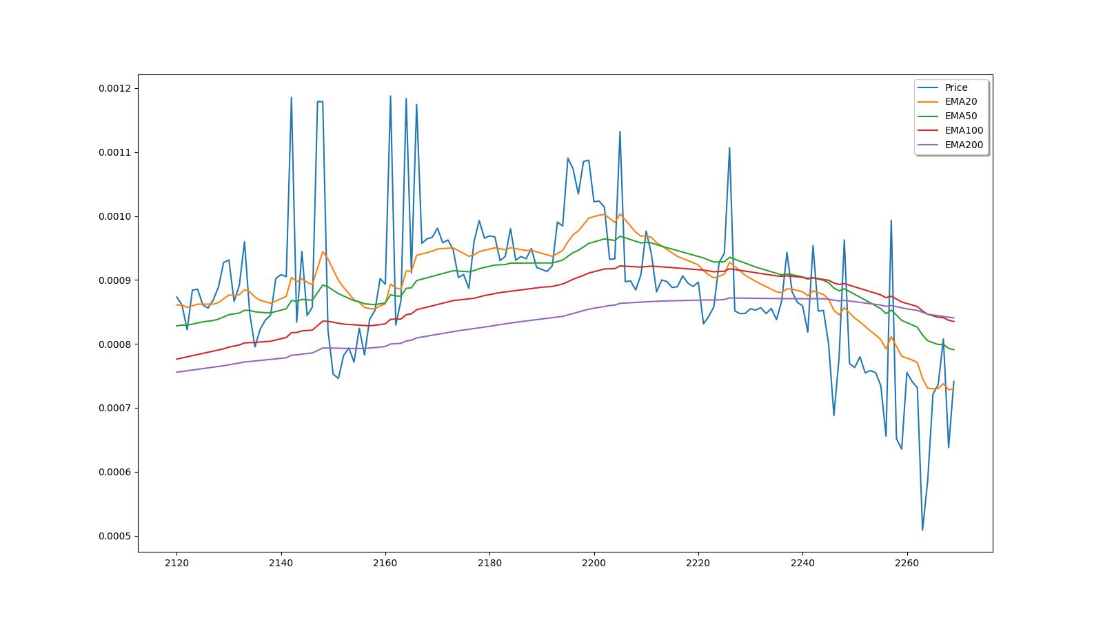 Zonecoin Exponential Moving Averages