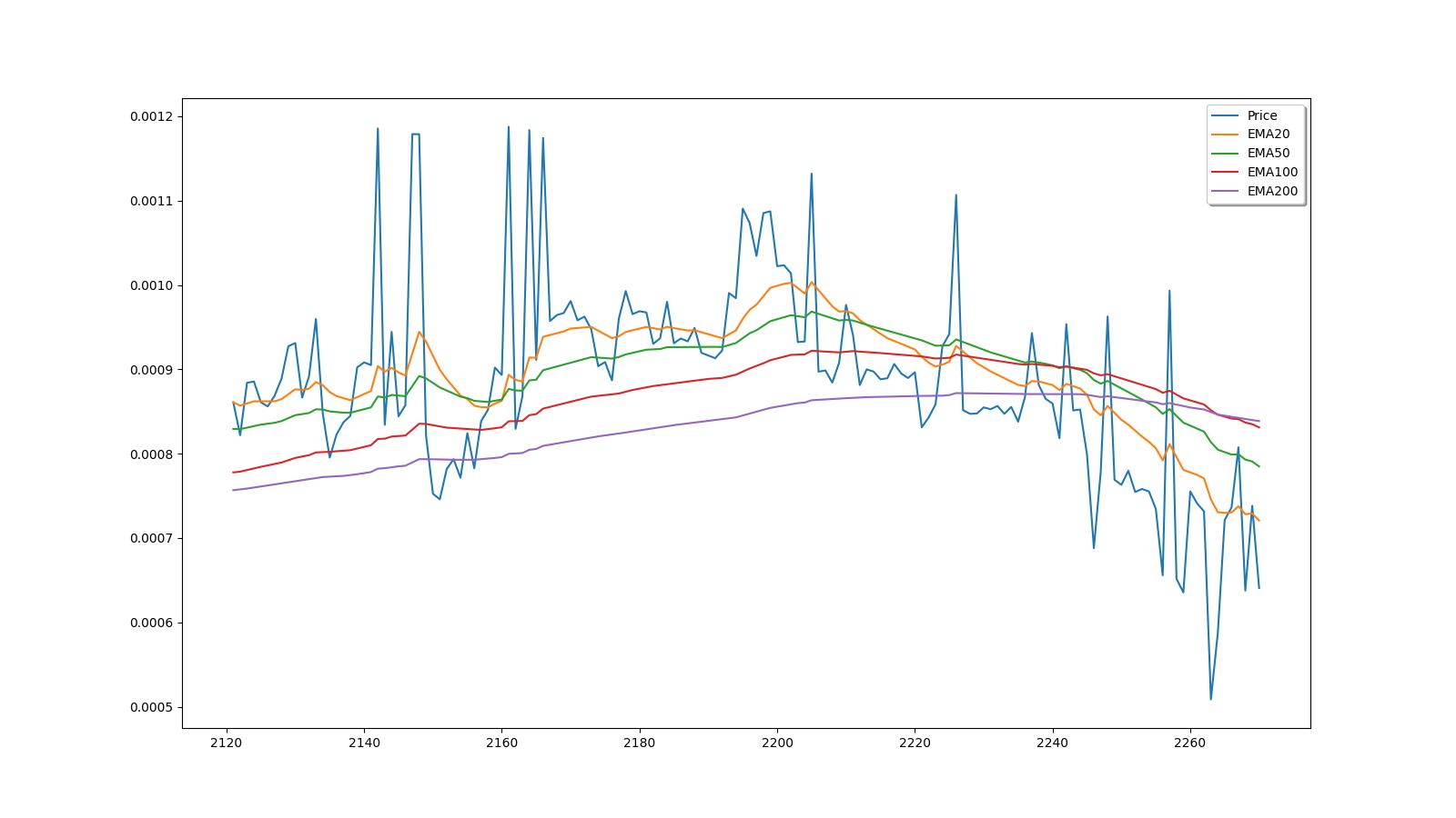 Zonecoin Exponential Moving Averages