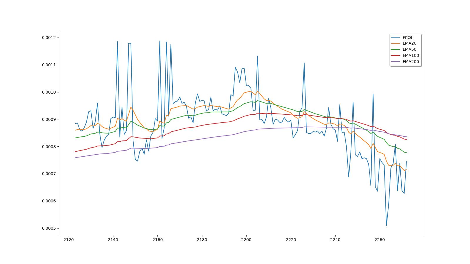 Zonecoin Exponential Moving Averages