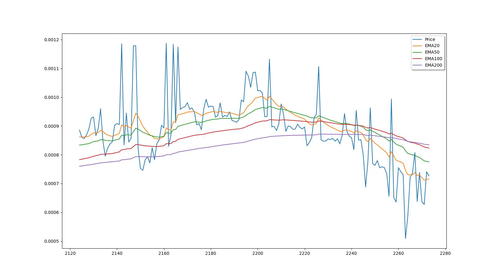 Zonecoin Exponential Moving Averages