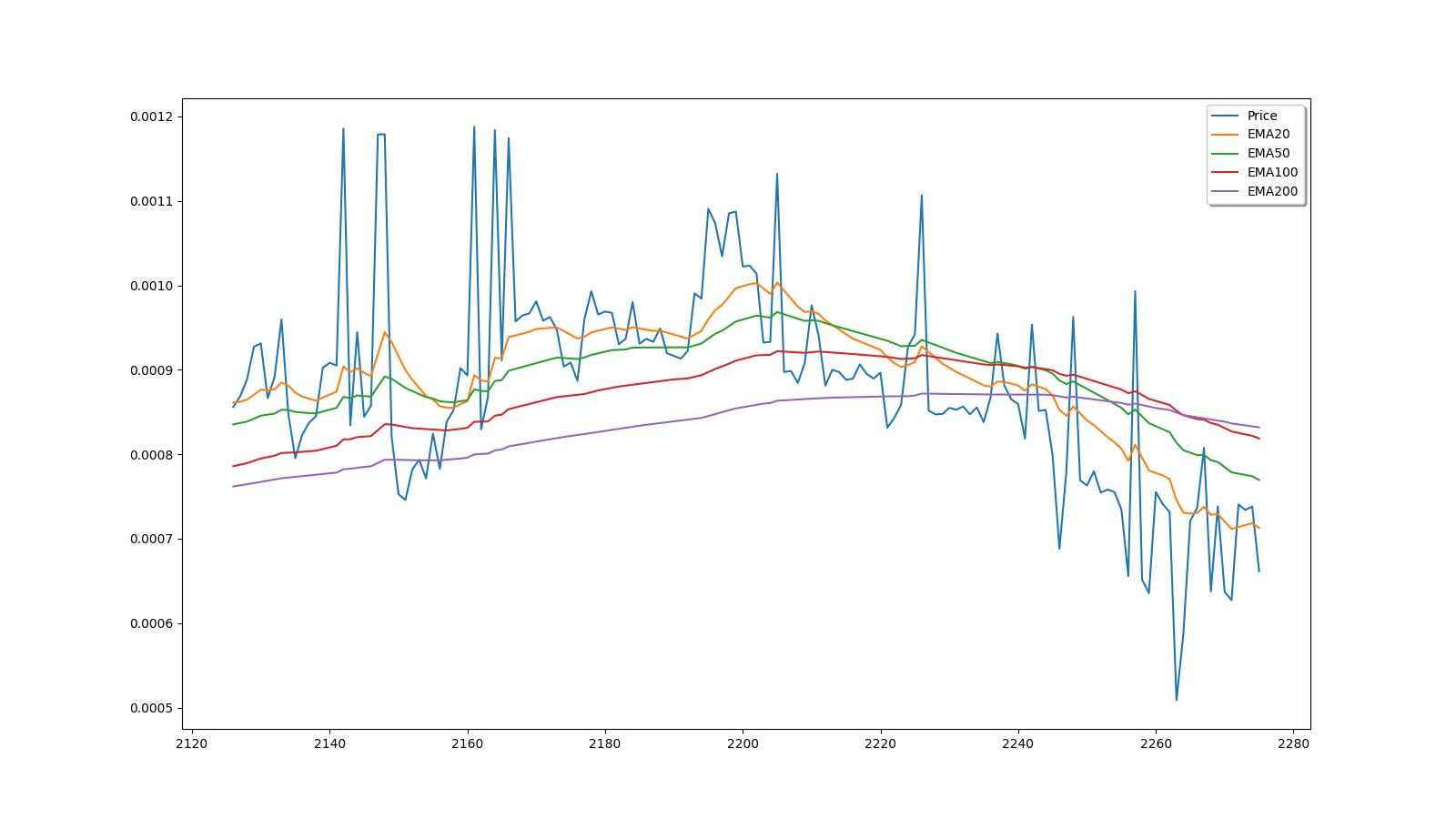 Zonecoin Exponential Moving Averages